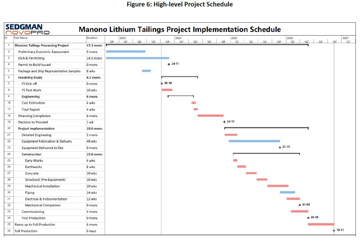 TANTALEX LITHIUM ANNOUNCES IMPRESSIVE MANONO LITHIUM TAILINGS PRELIMINARY ECONOMIC ASSESSMENT ...